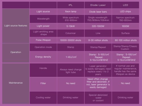 LED hair removal – LeafMed Technology